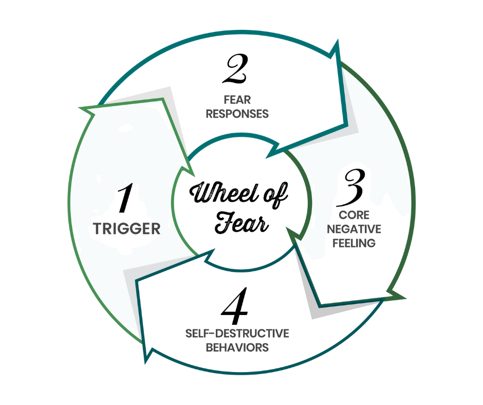 What is Core Fear? | Fearless Living